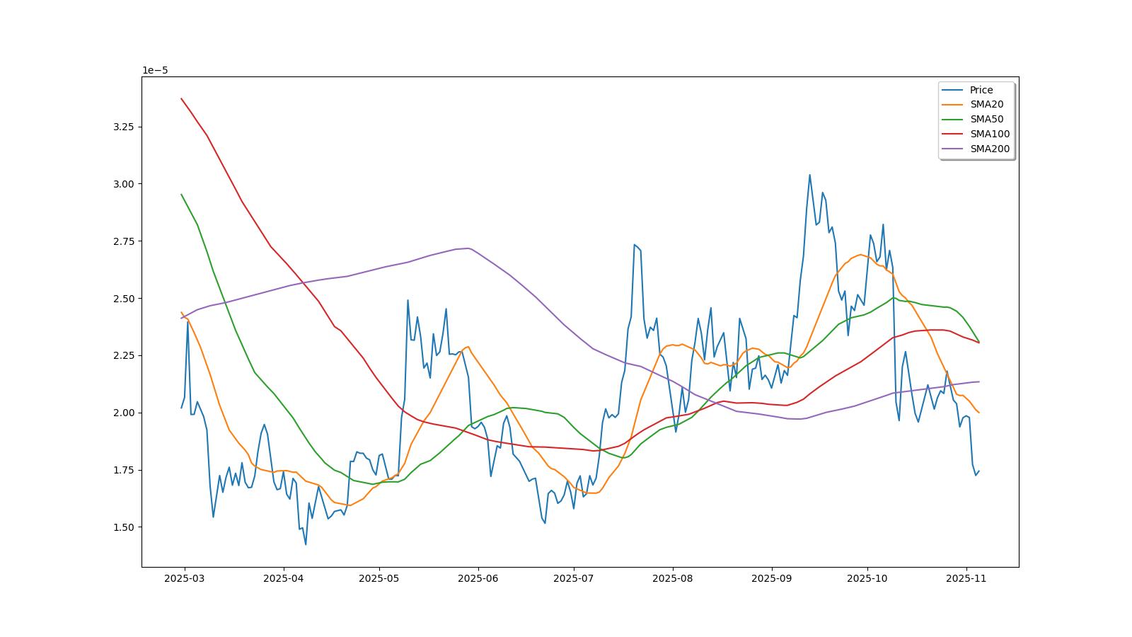 Sprint Simple Moving Averages