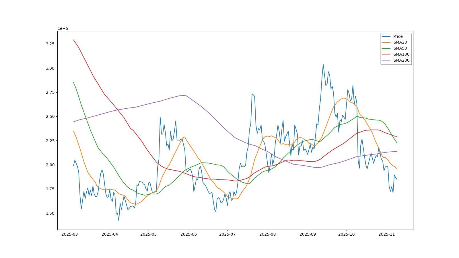Sprint Simple Moving Averages