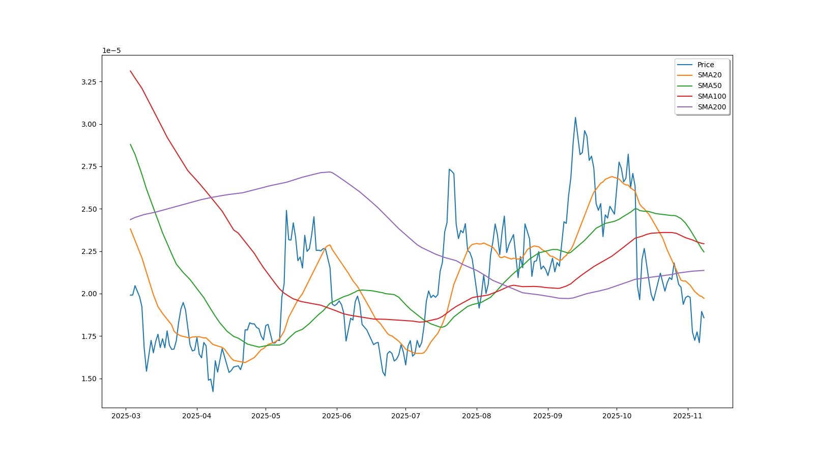 Sprint Simple Moving Averages