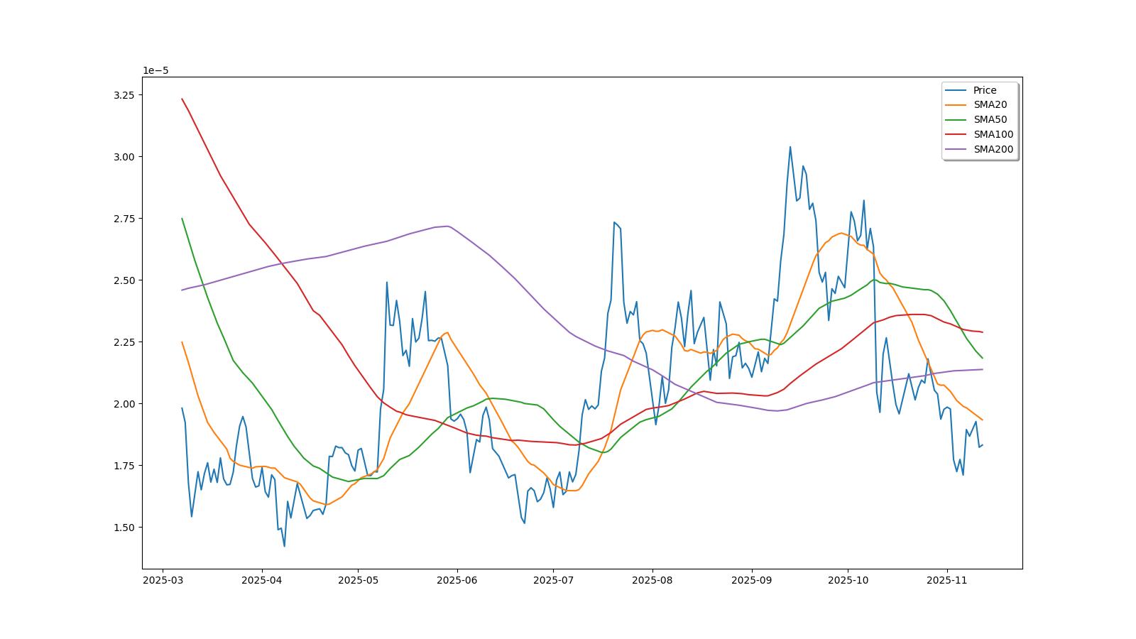 Sprint Simple Moving Averages