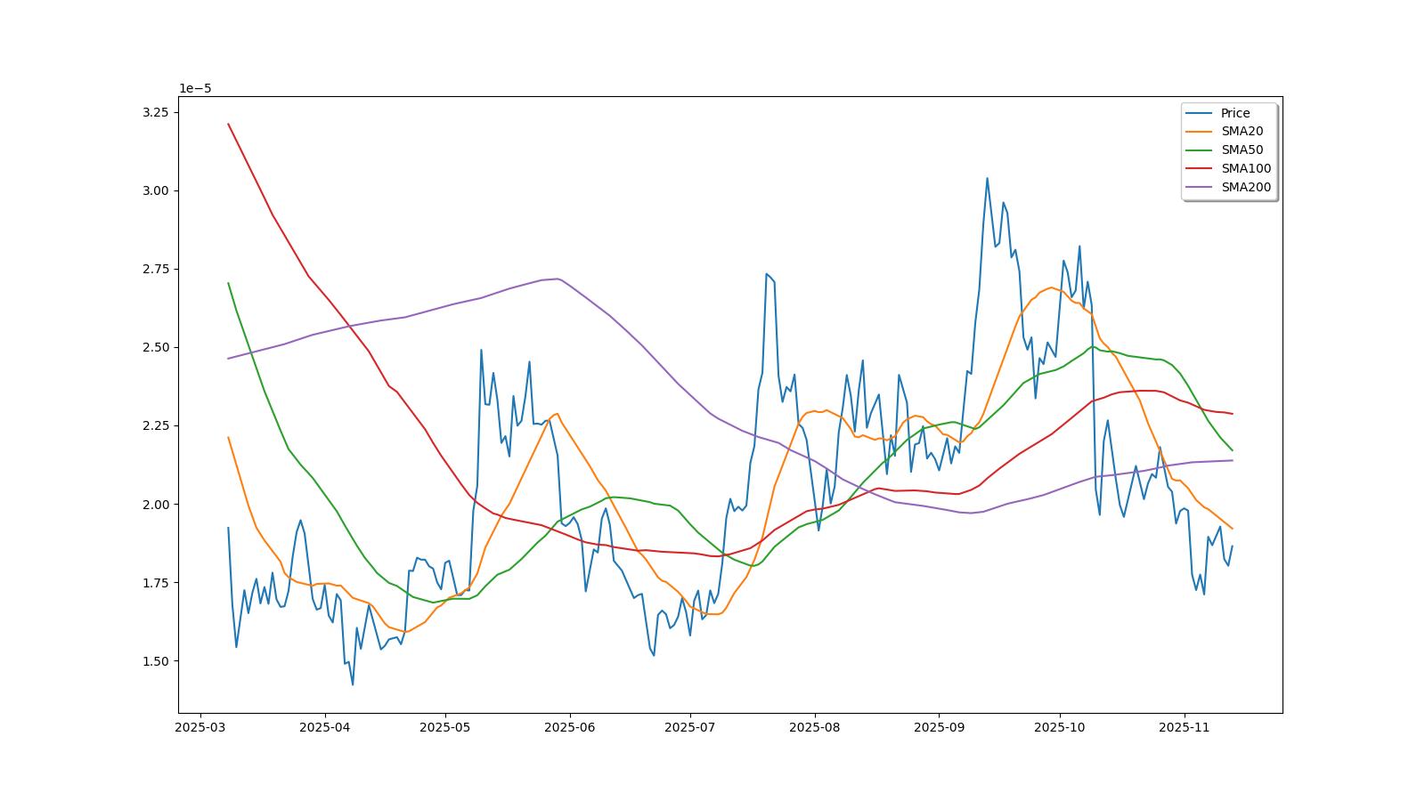 Sprint Simple Moving Averages