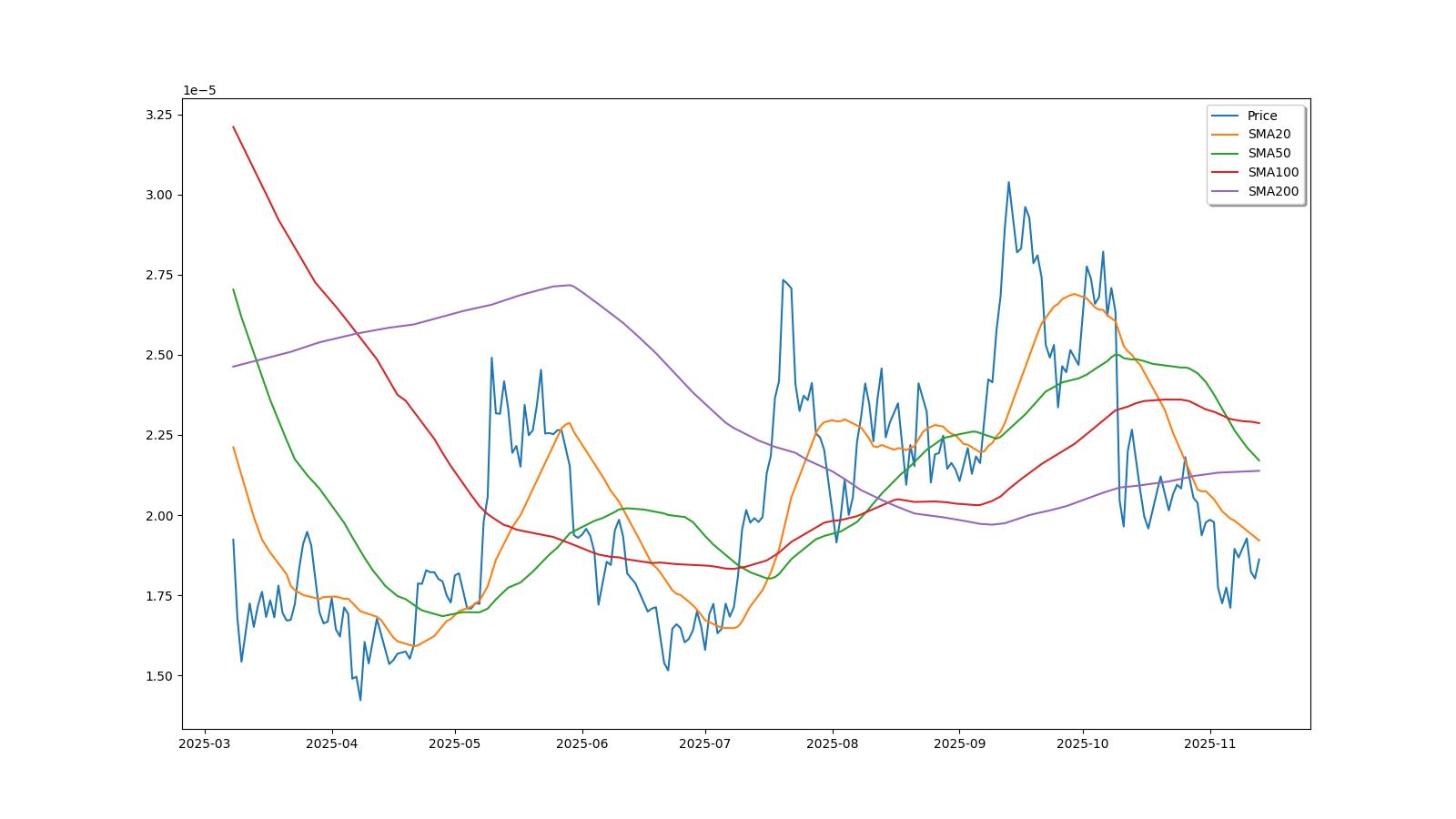 Sprint Simple Moving Averages