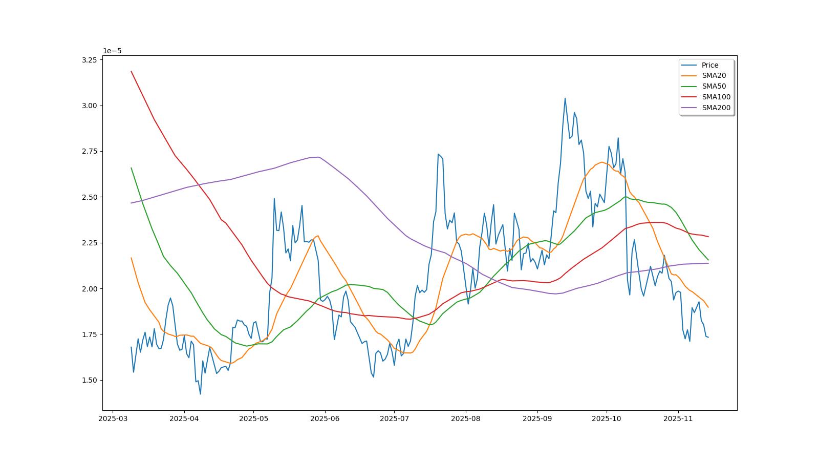 Sprint Simple Moving Averages