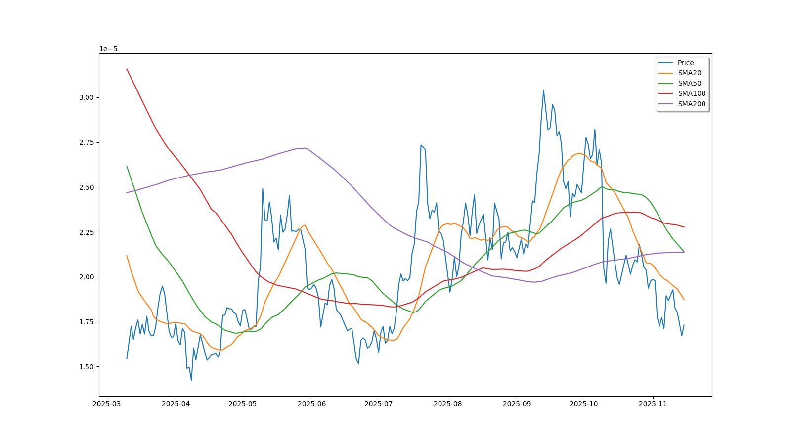 Sprint Simple Moving Averages