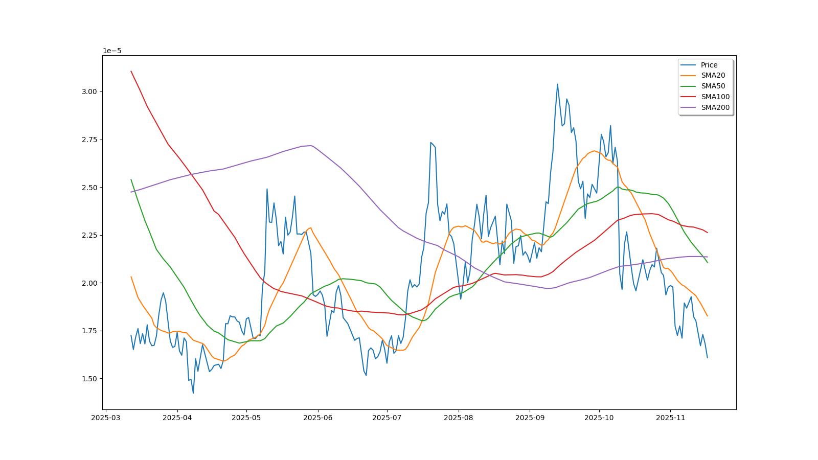 Sprint Simple Moving Averages