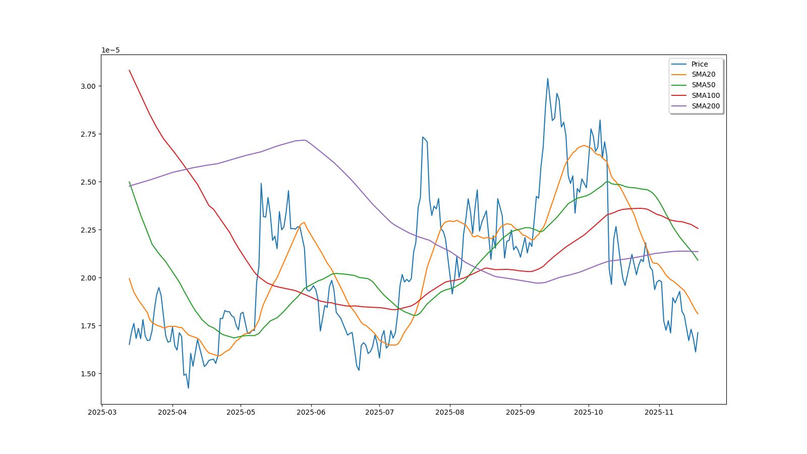 Sprint Simple Moving Averages