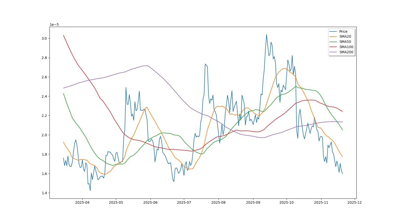 Sprint Simple Moving Averages