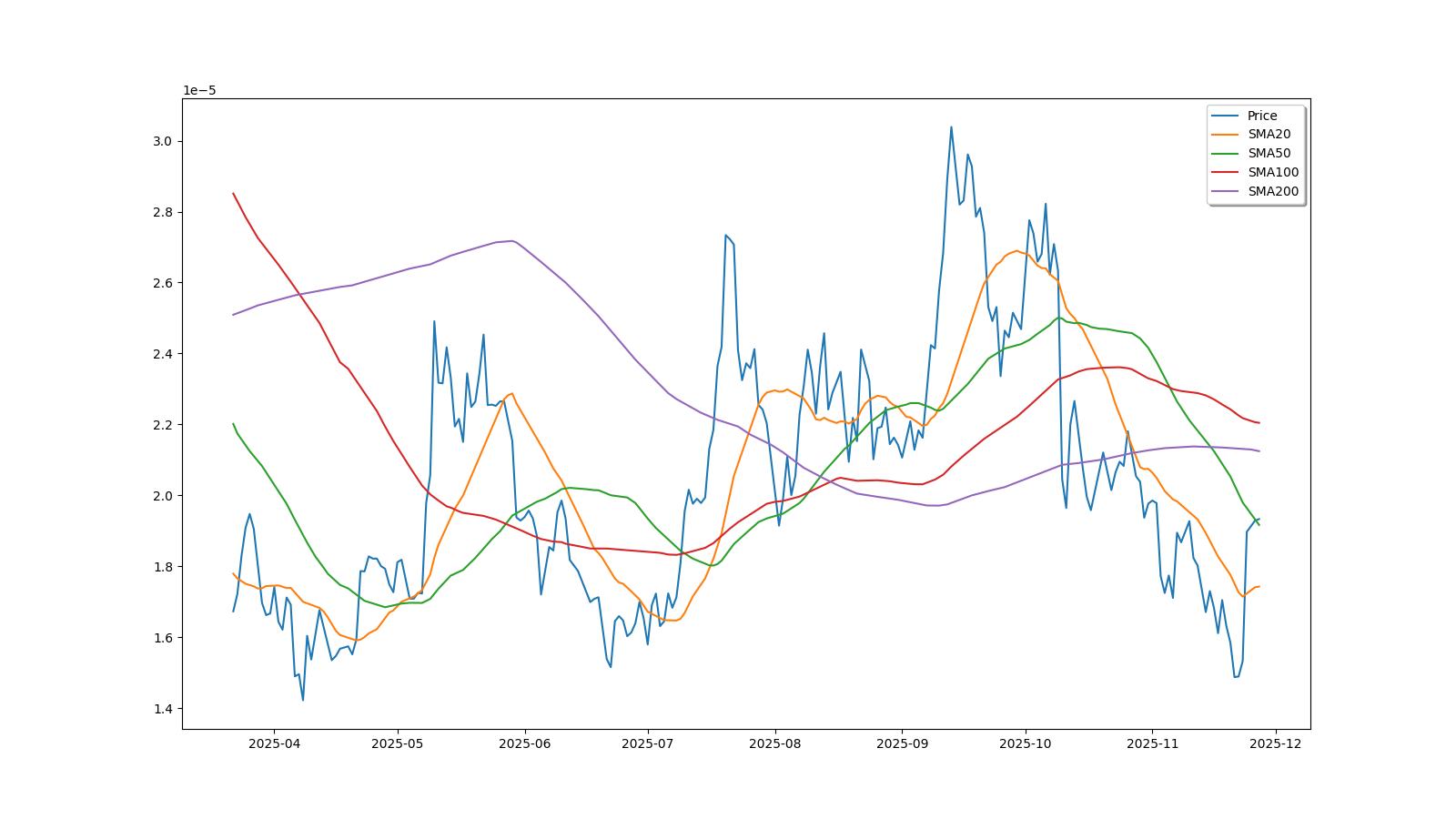 Sprint Simple Moving Averages