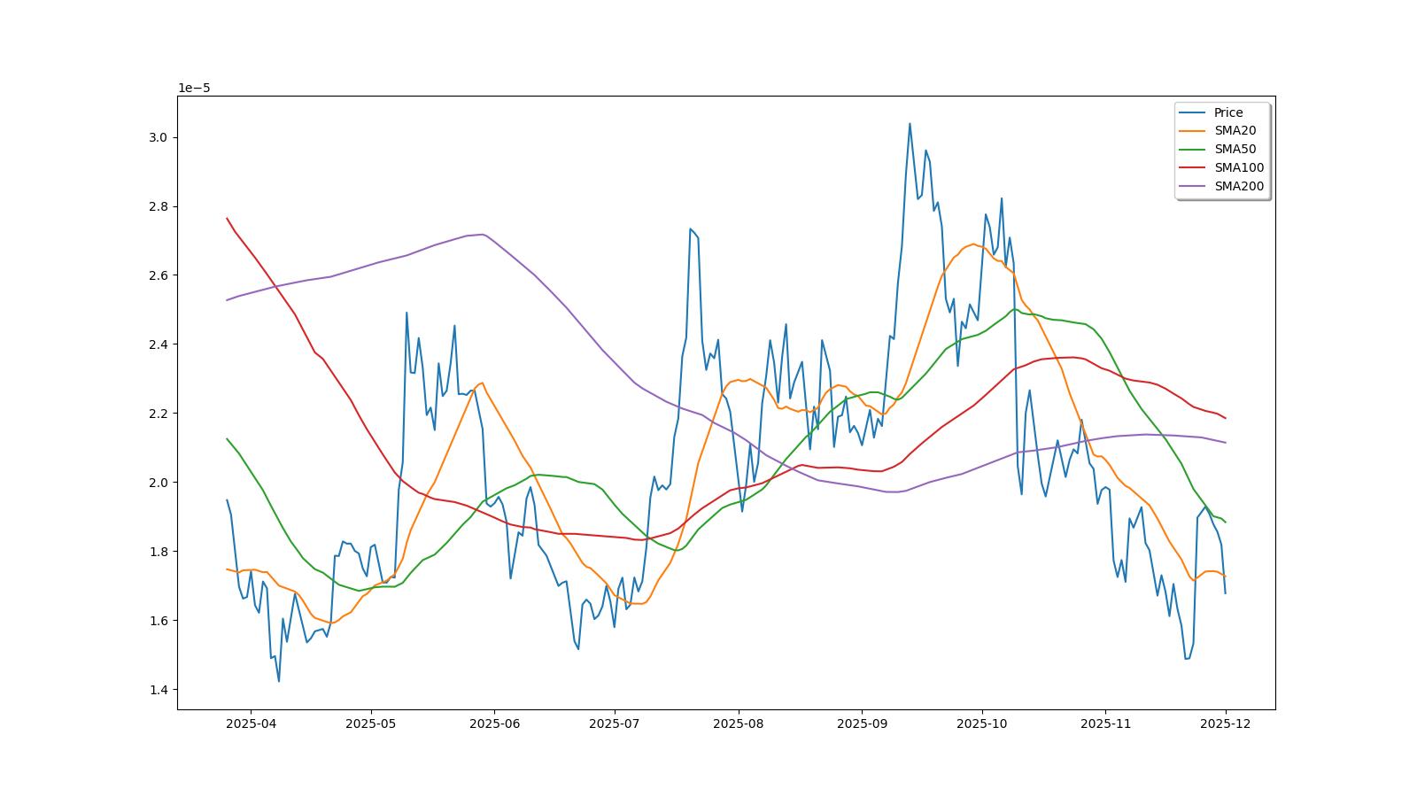 Sprint Simple Moving Averages