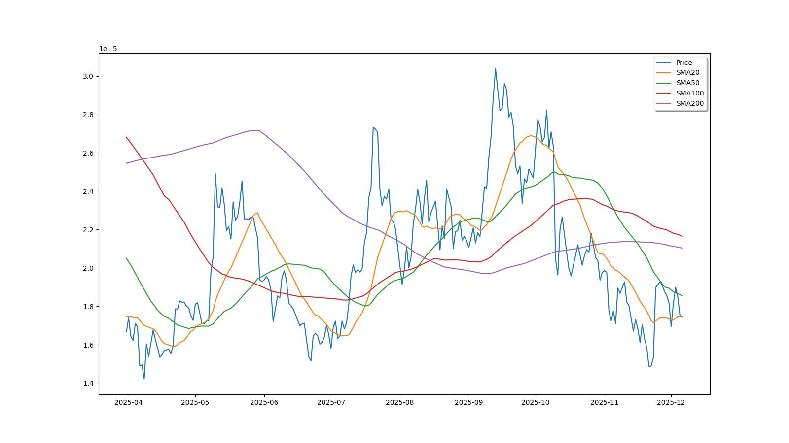 Sprint Simple Moving Averages