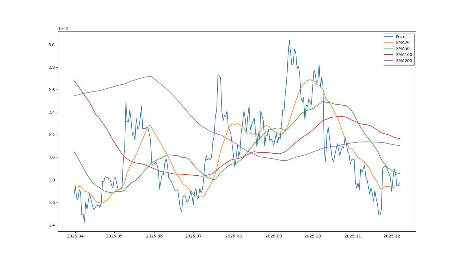 Sprint Simple Moving Averages
