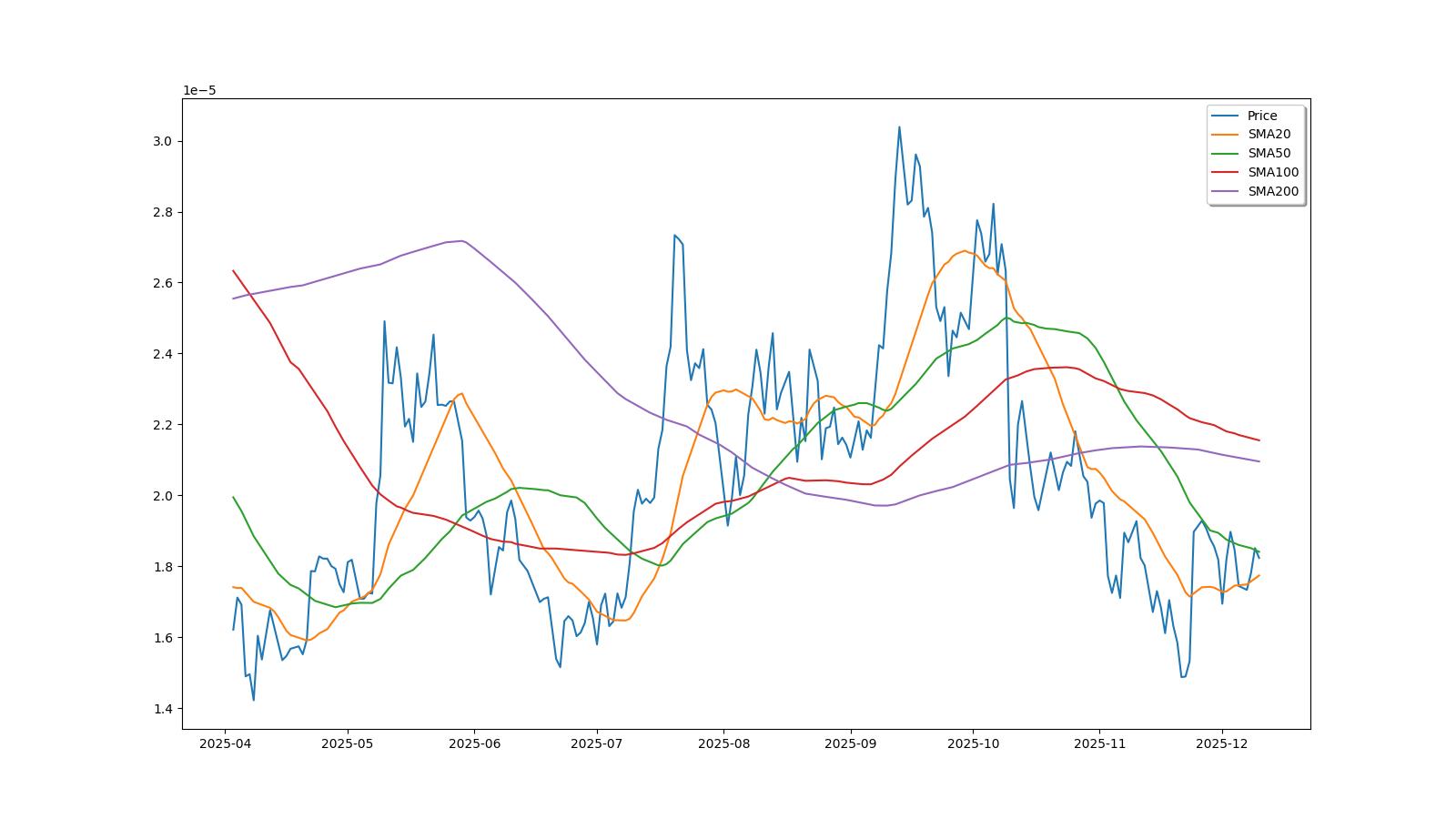 Sprint Simple Moving Averages