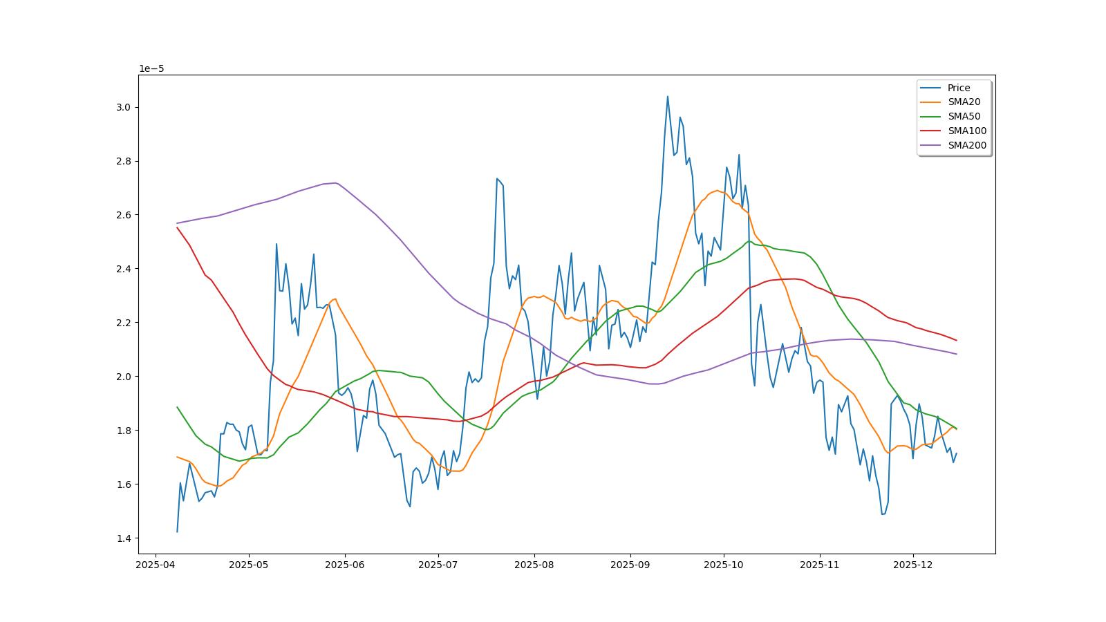 Sprint Simple Moving Averages