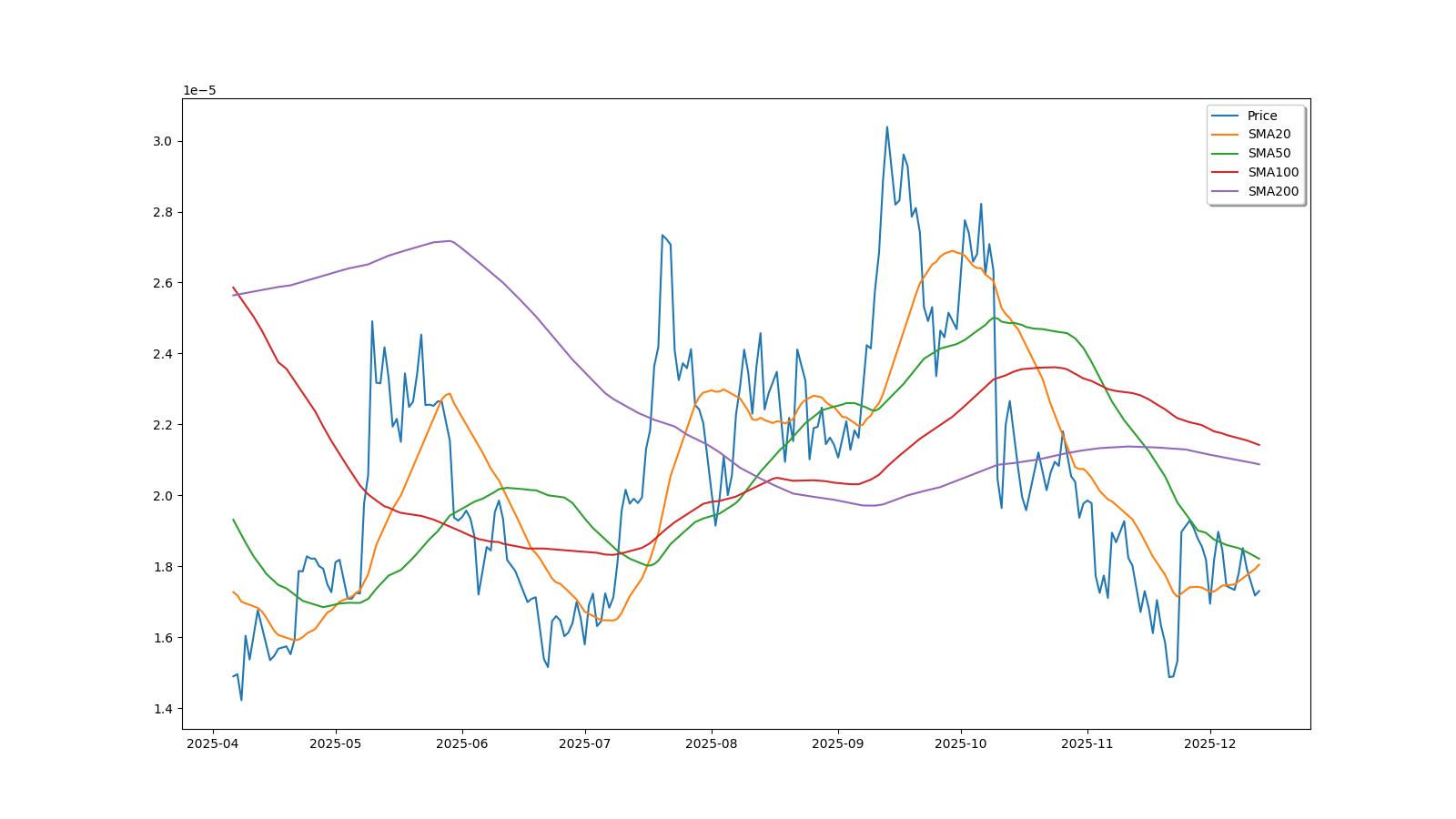 Sprint Simple Moving Averages