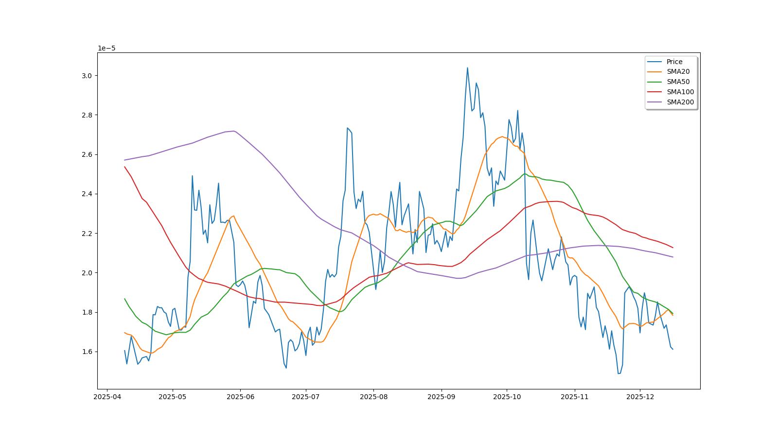 Sprint Simple Moving Averages