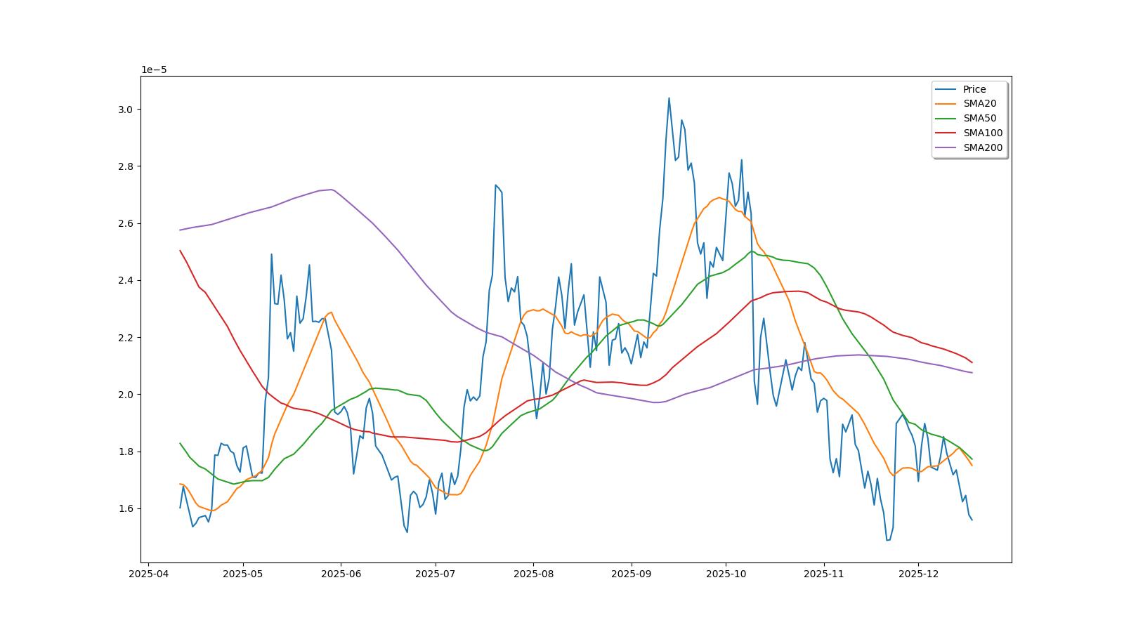 Sprint Simple Moving Averages