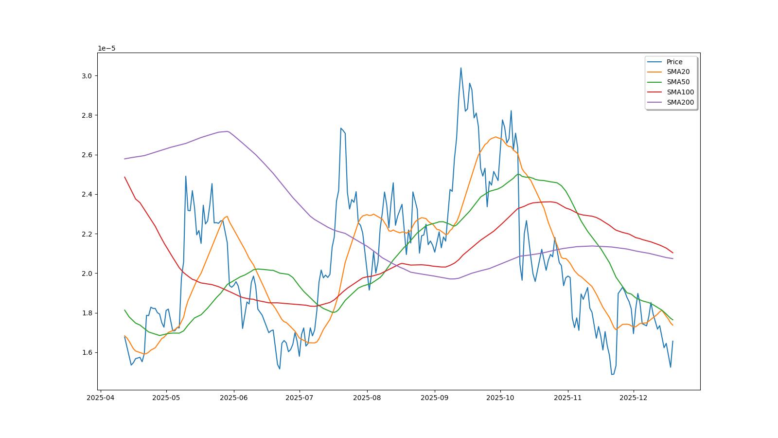 Sprint Simple Moving Averages