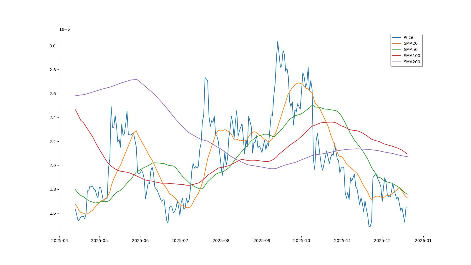 Sprint Simple Moving Averages