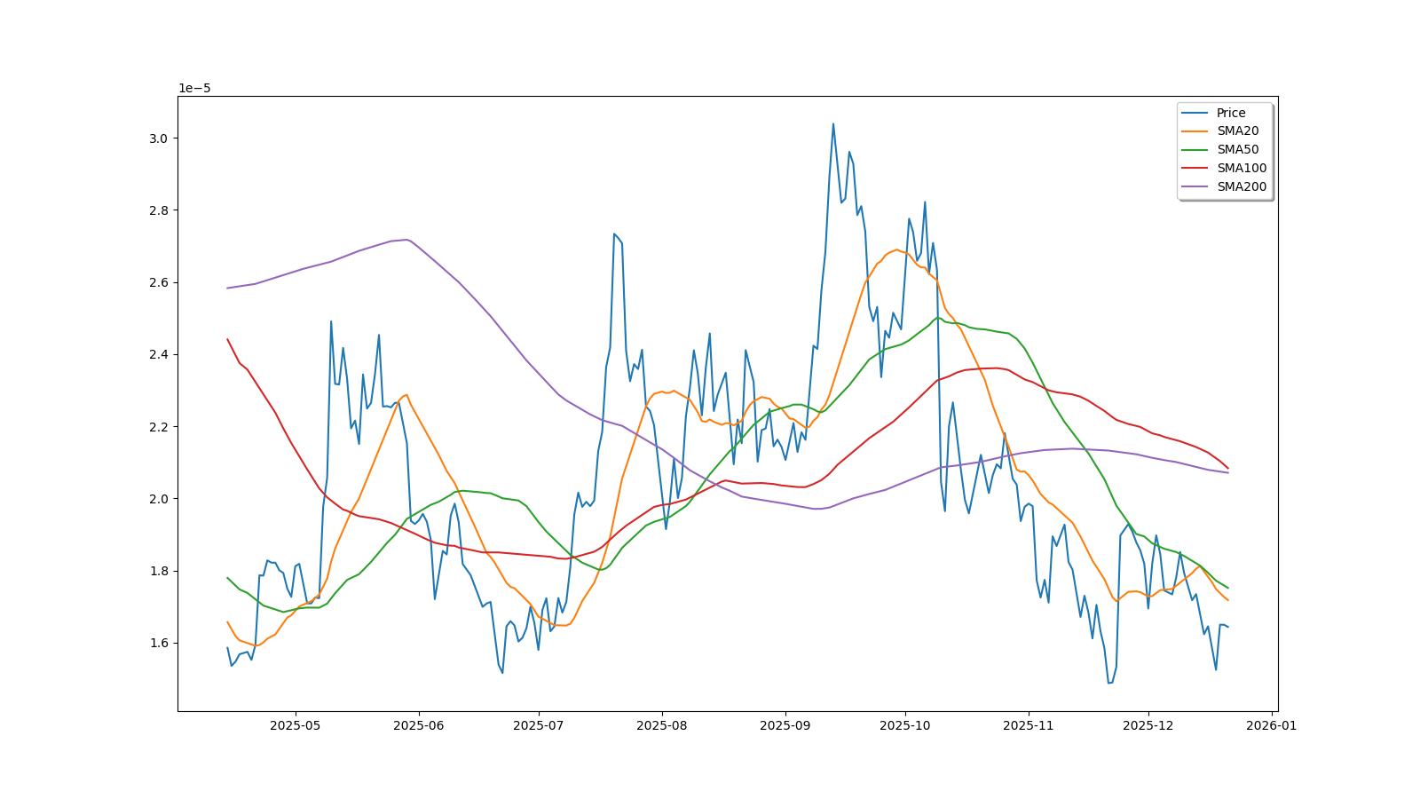 Sprint Simple Moving Averages