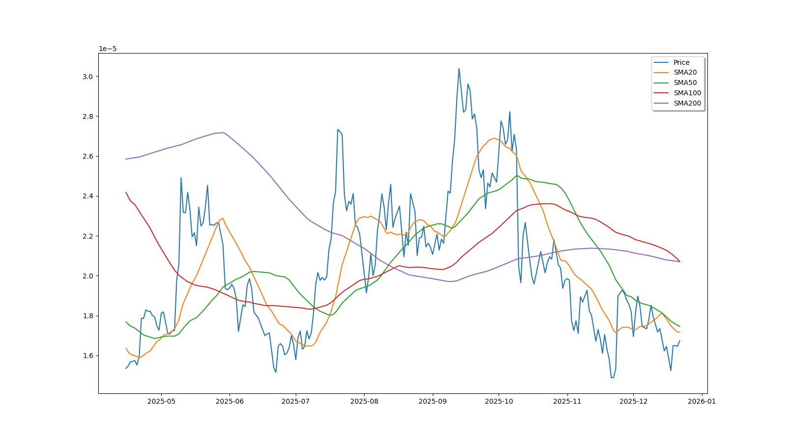 Sprint Simple Moving Averages