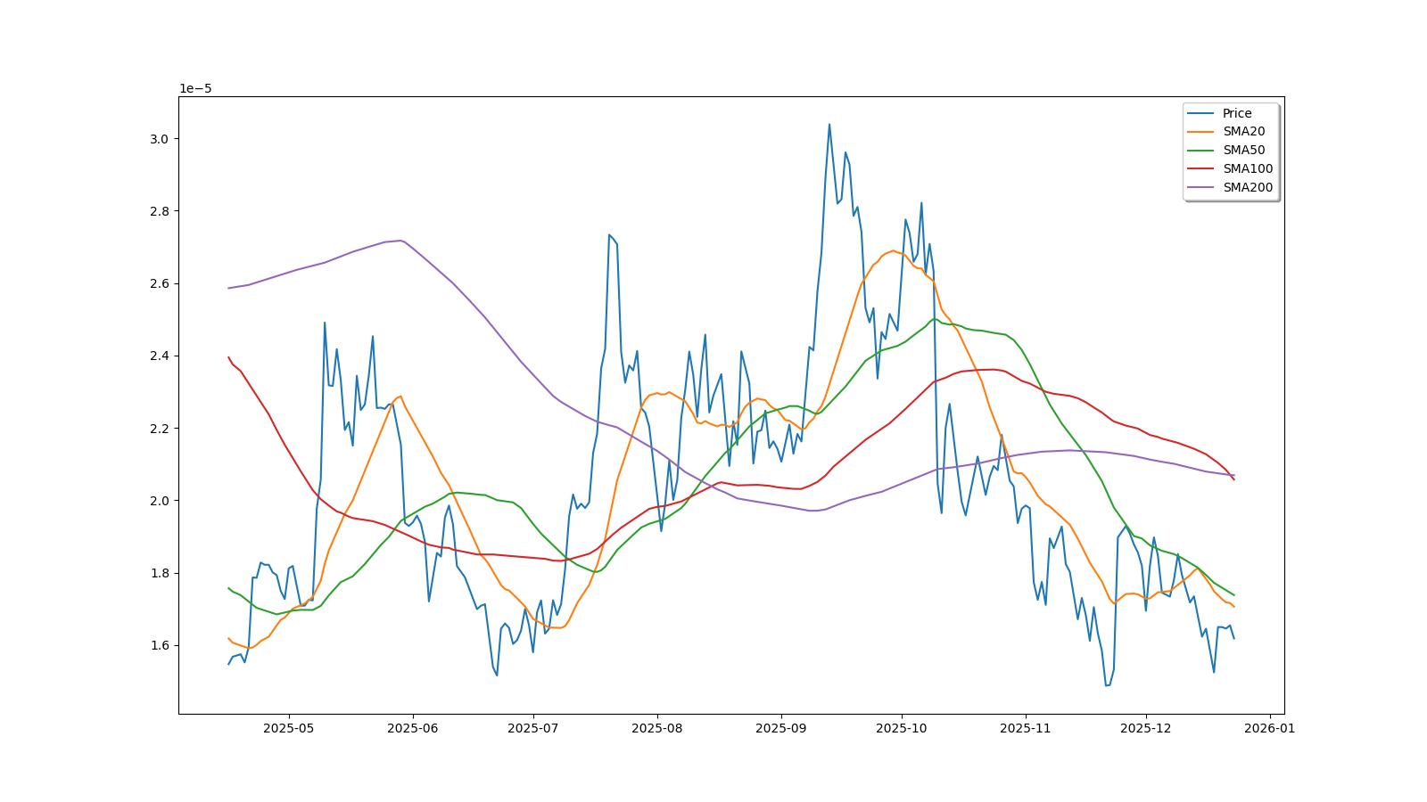 Sprint Simple Moving Averages