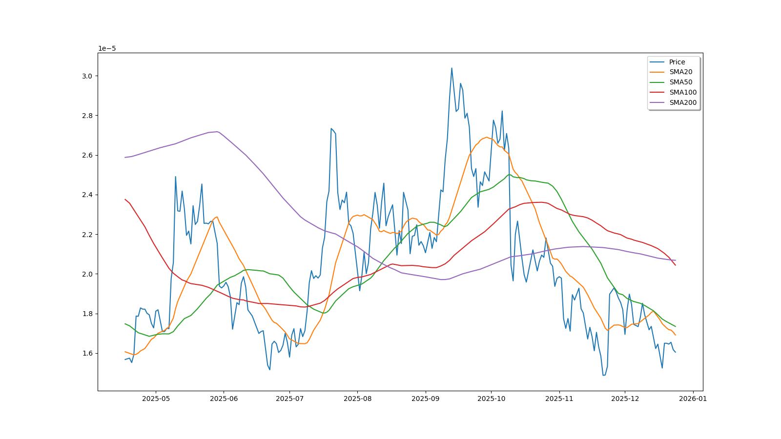 Sprint Simple Moving Averages