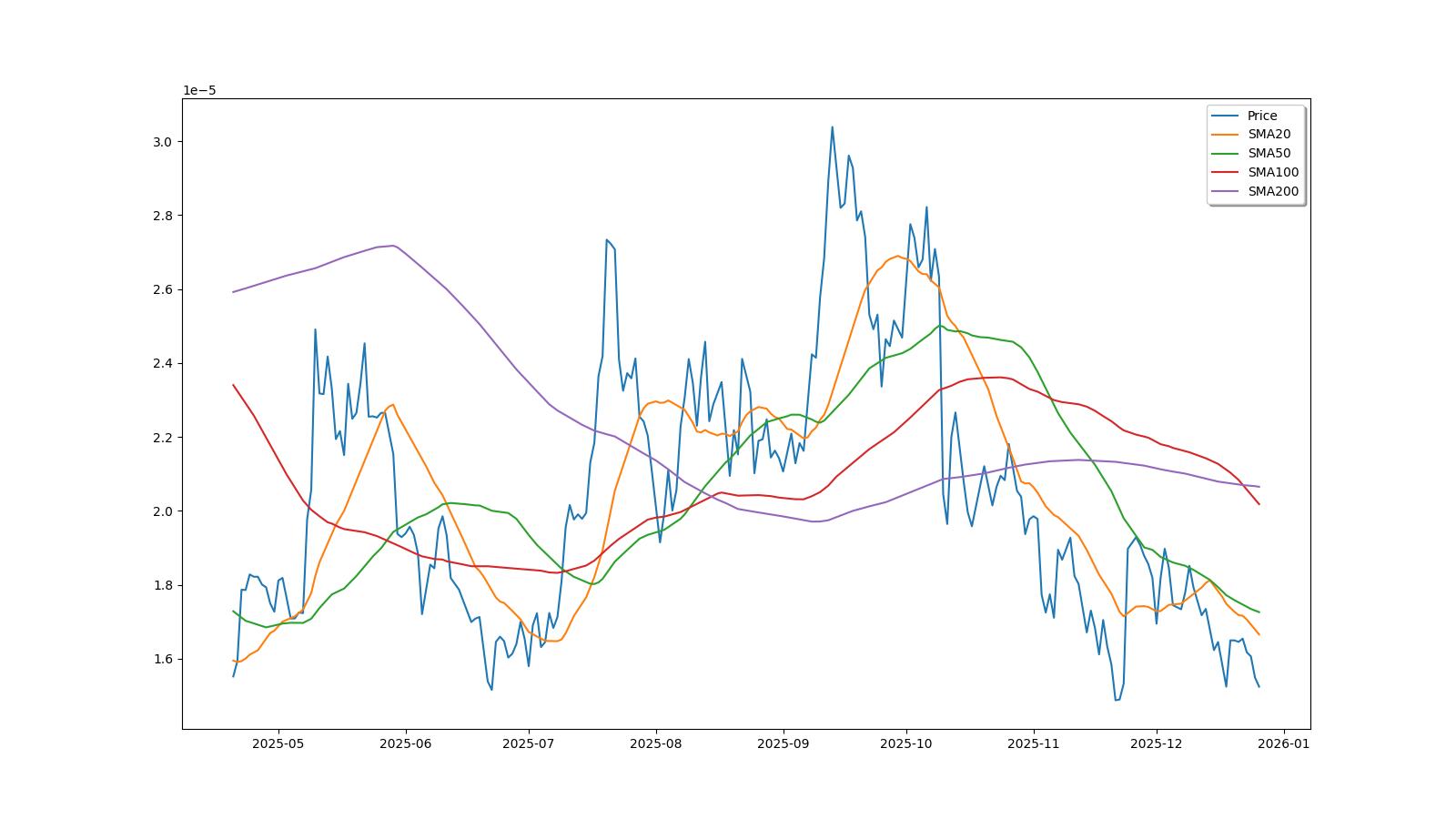 Sprint Simple Moving Averages