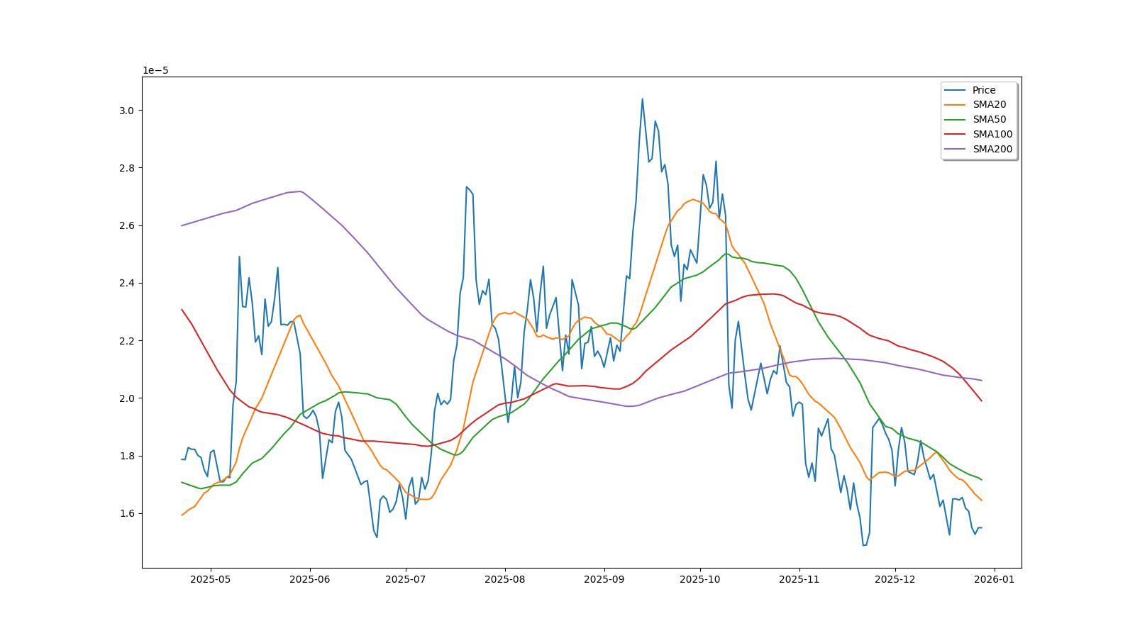 Sprint Simple Moving Averages