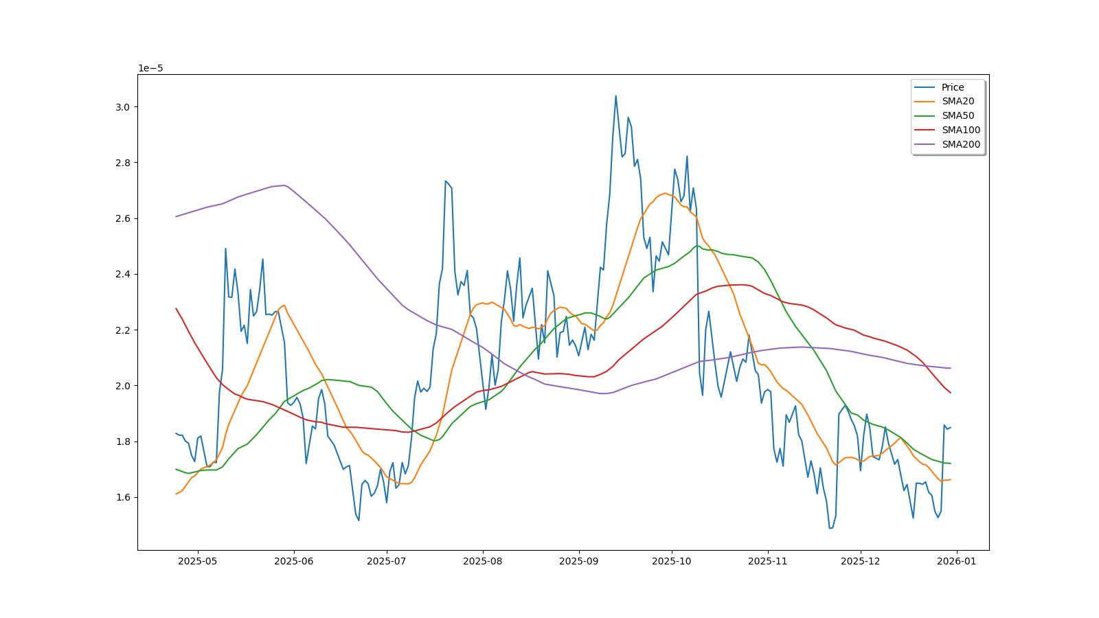 Sprint Simple Moving Averages
