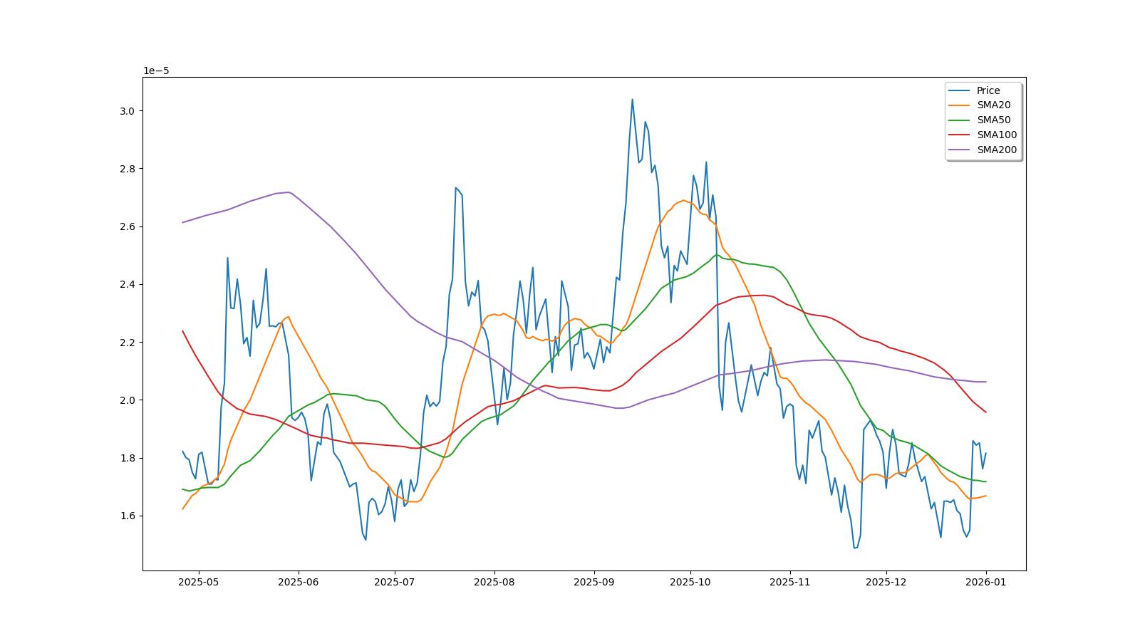 Sprint Simple Moving Averages