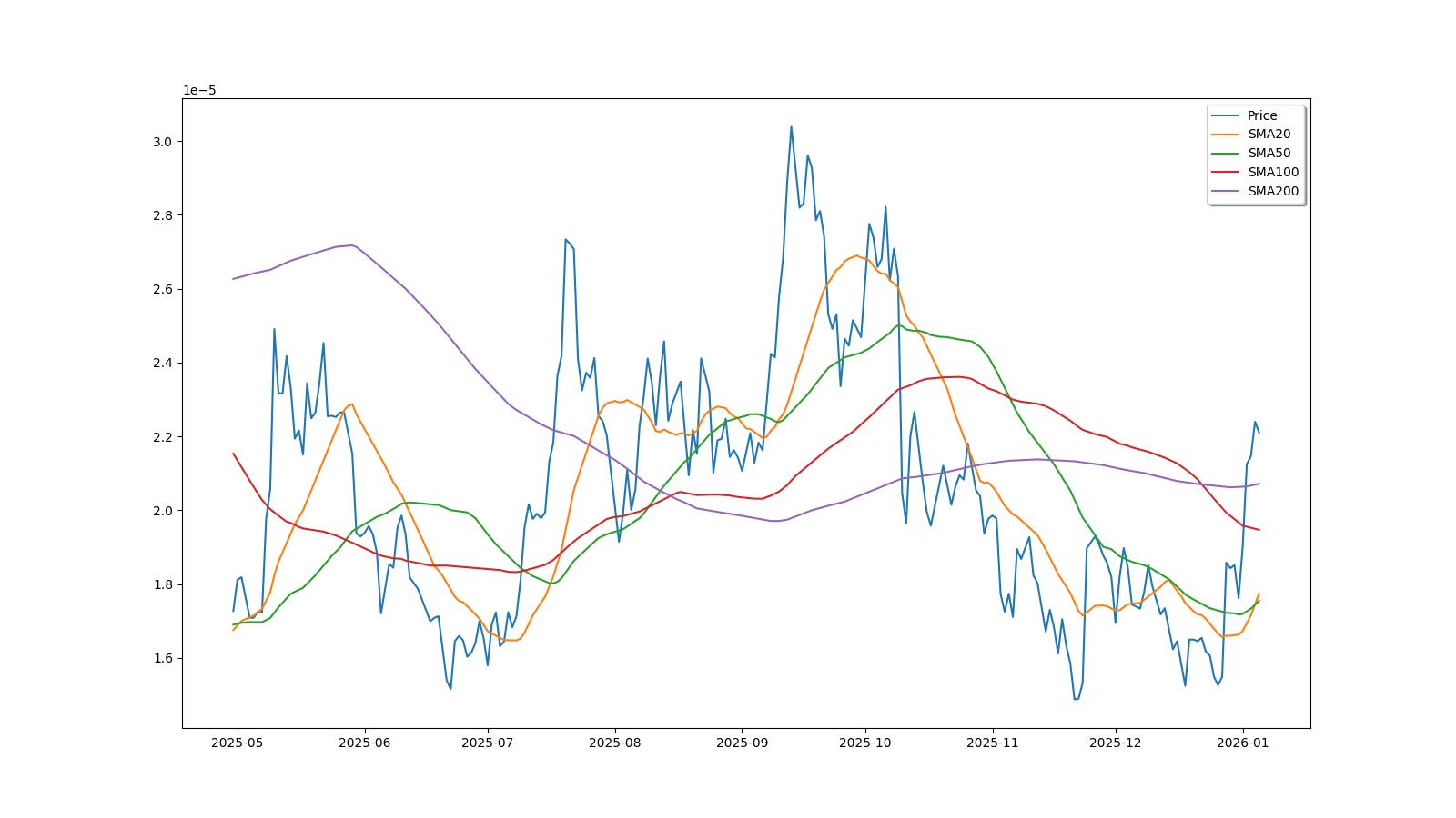 Sprint Simple Moving Averages