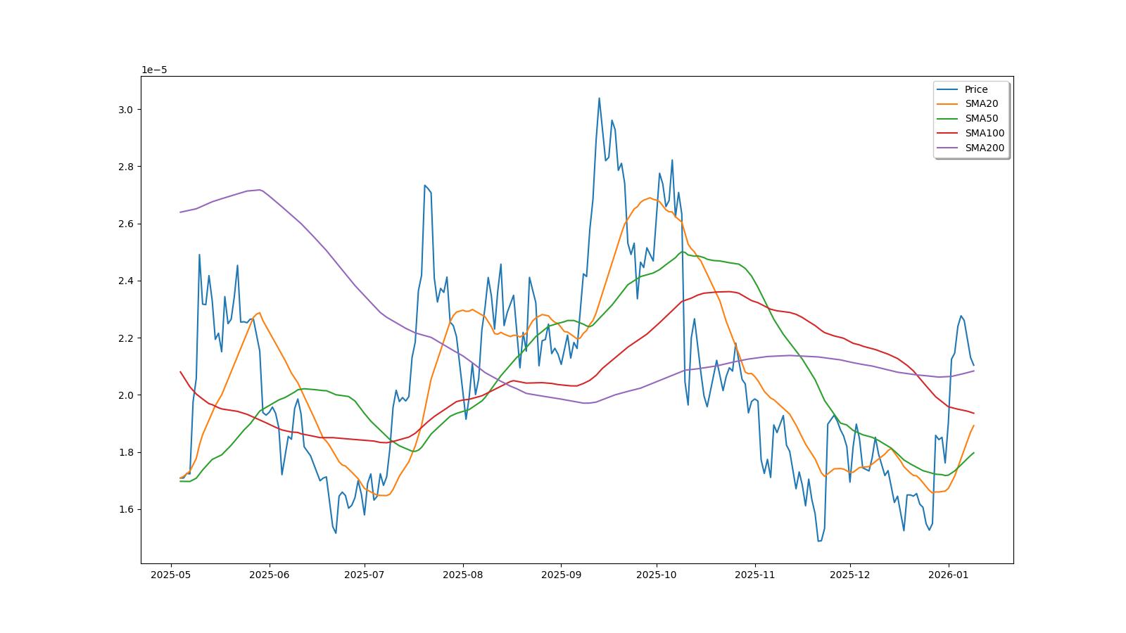 Sprint Simple Moving Averages