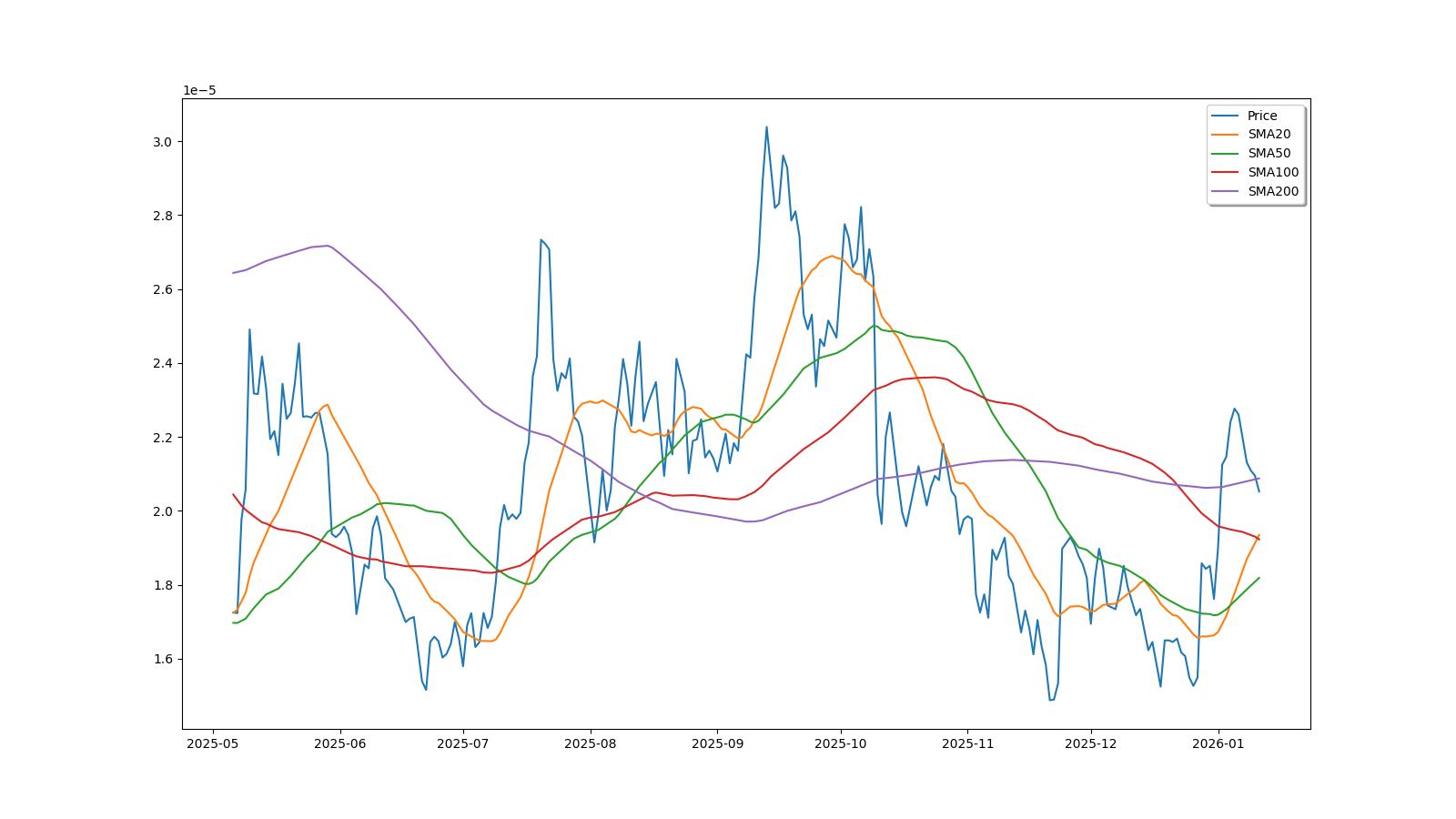 Sprint Simple Moving Averages
