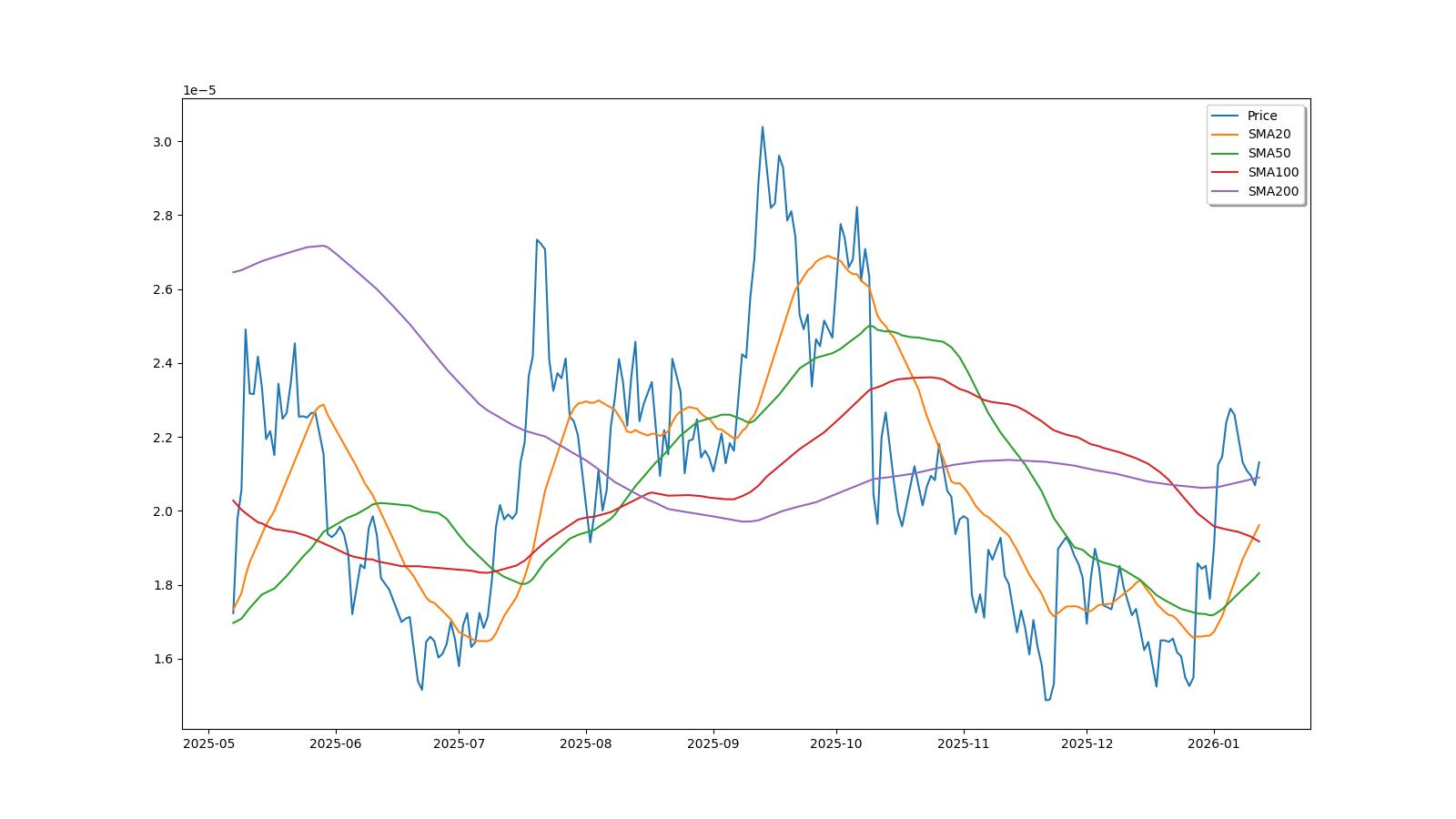 Sprint Simple Moving Averages
