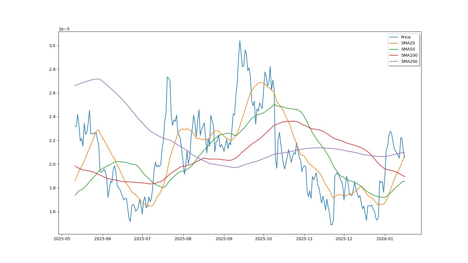 Sprint Simple Moving Averages