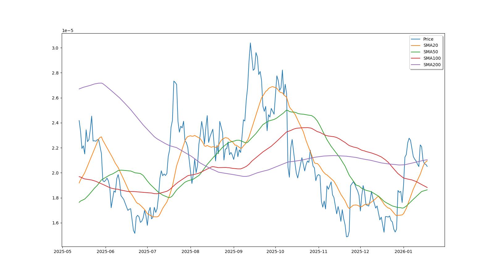 Sprint Simple Moving Averages