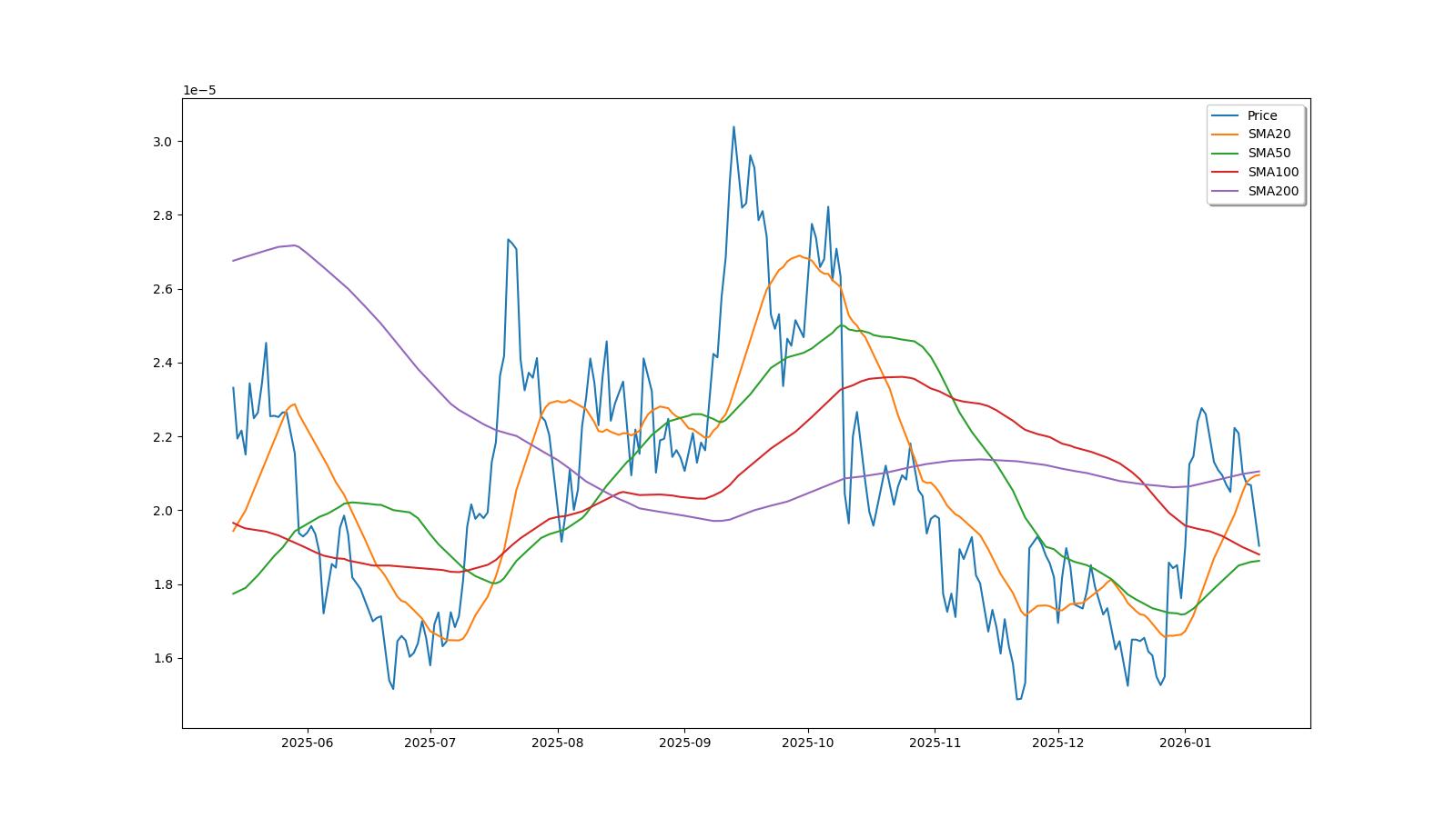 Sprint Simple Moving Averages