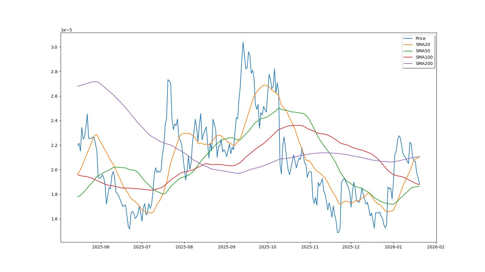 Sprint Simple Moving Averages