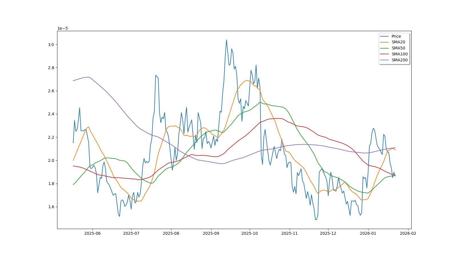 Sprint Simple Moving Averages