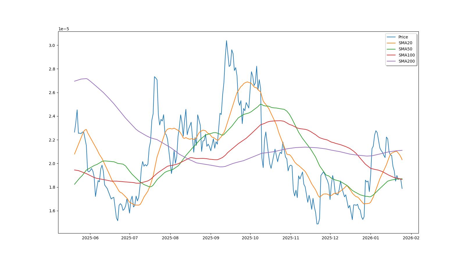 Sprint Simple Moving Averages