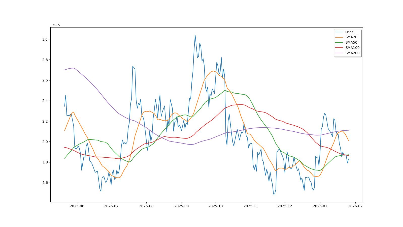 Sprint Simple Moving Averages