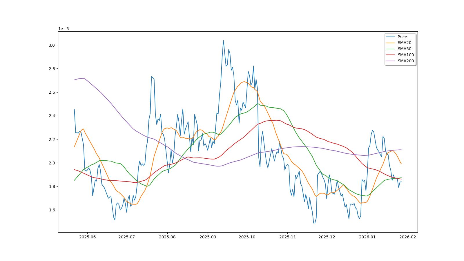 Sprint Simple Moving Averages