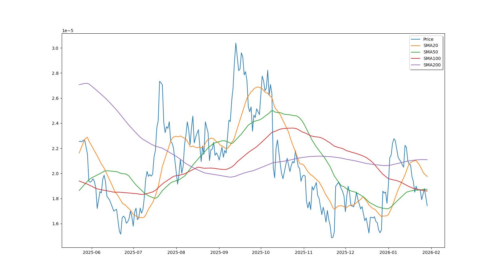 Sprint Simple Moving Averages