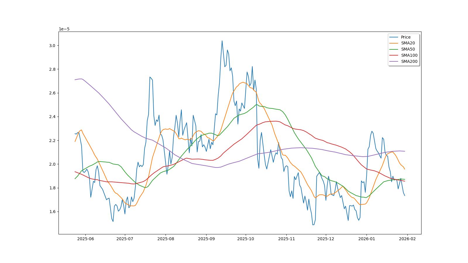 Sprint Simple Moving Averages