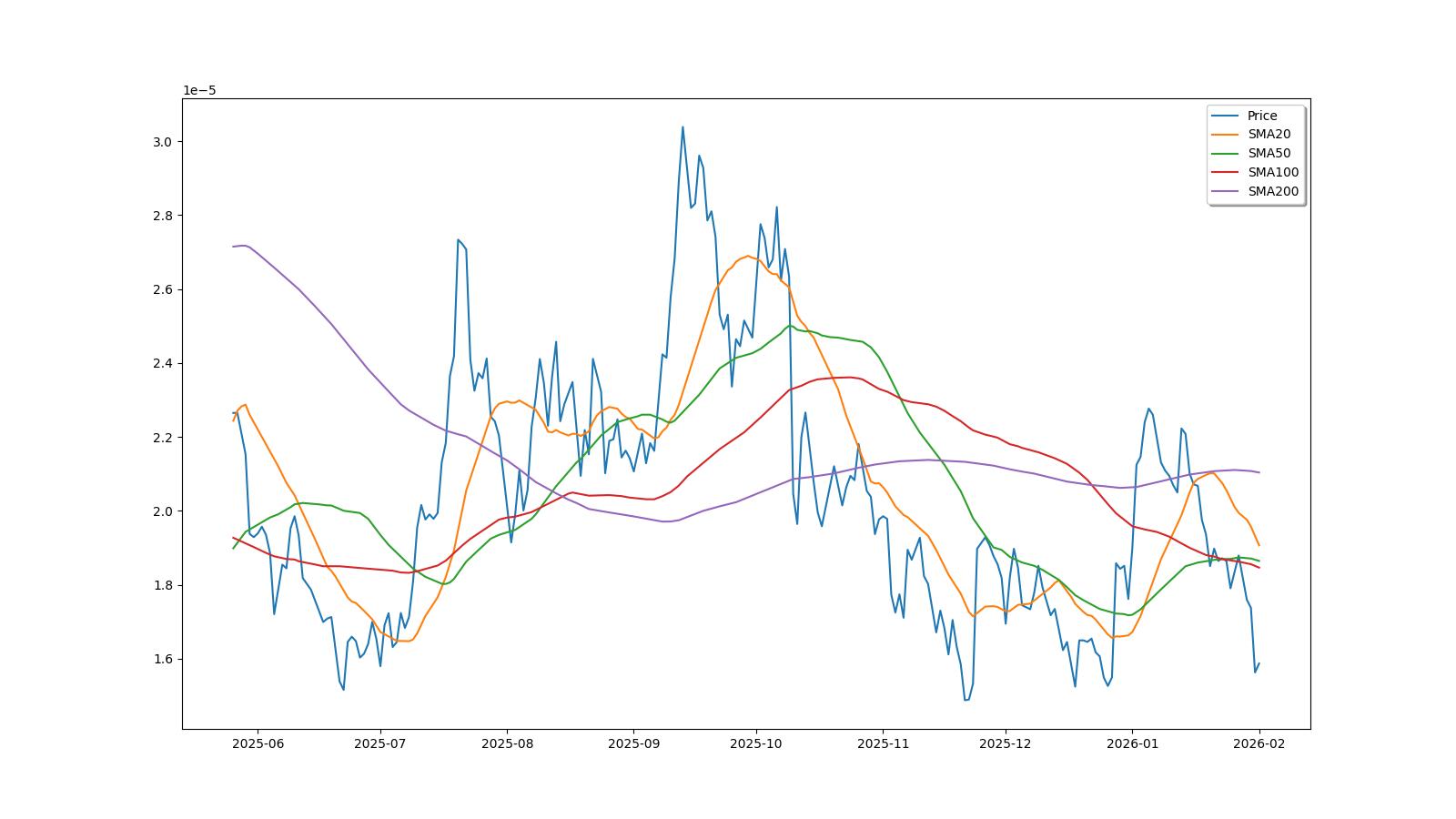 Sprint Simple Moving Averages