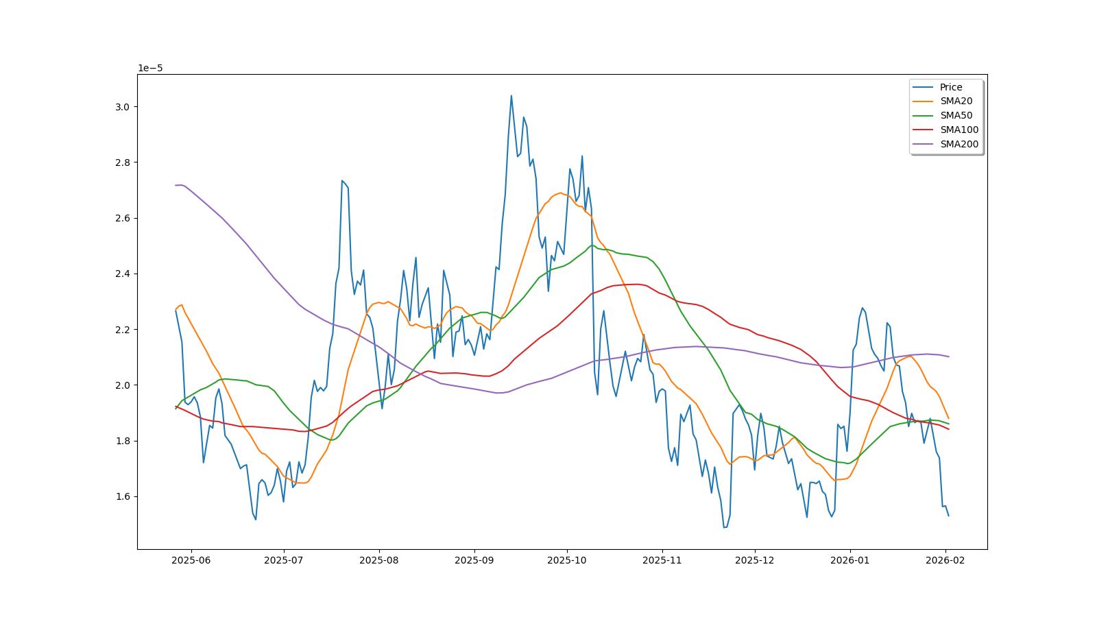 Sprint Simple Moving Averages