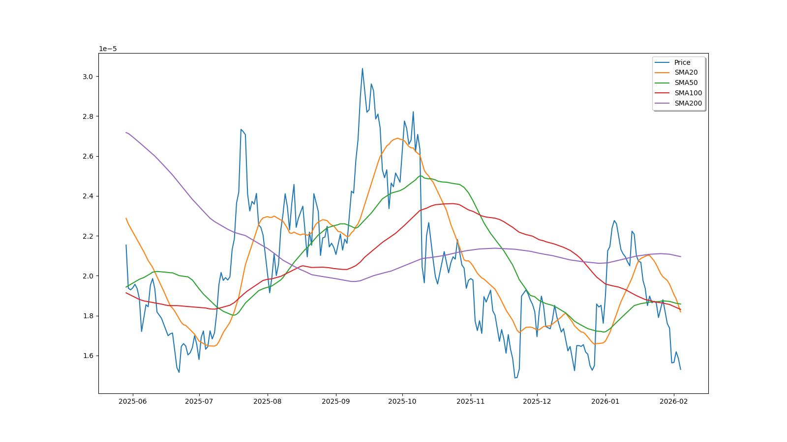 Sprint Simple Moving Averages