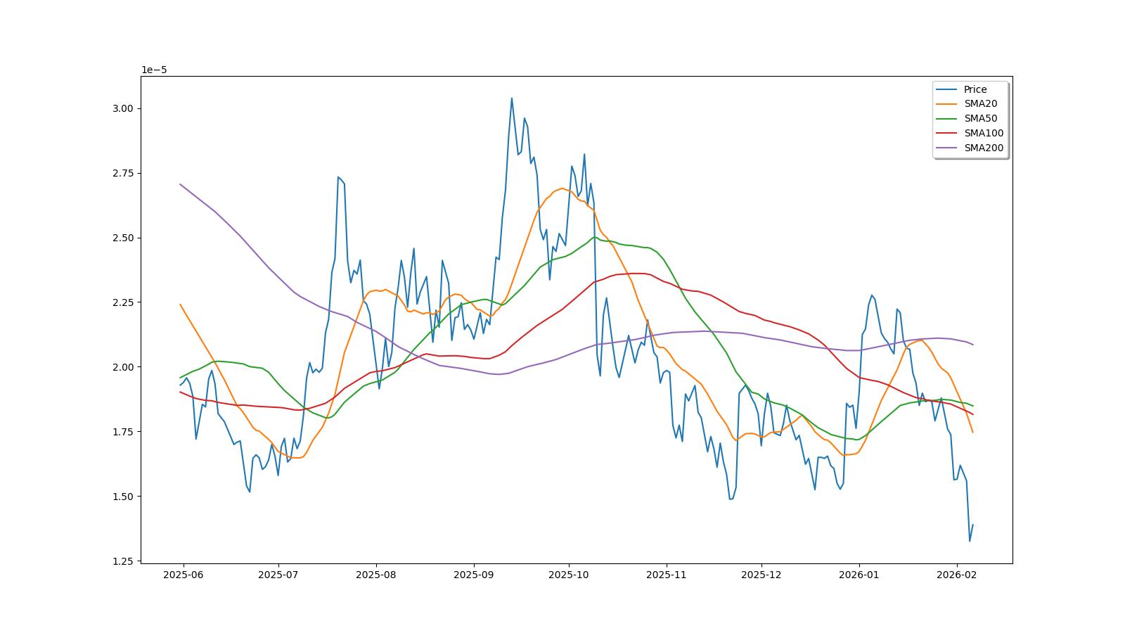 Sprint Simple Moving Averages
