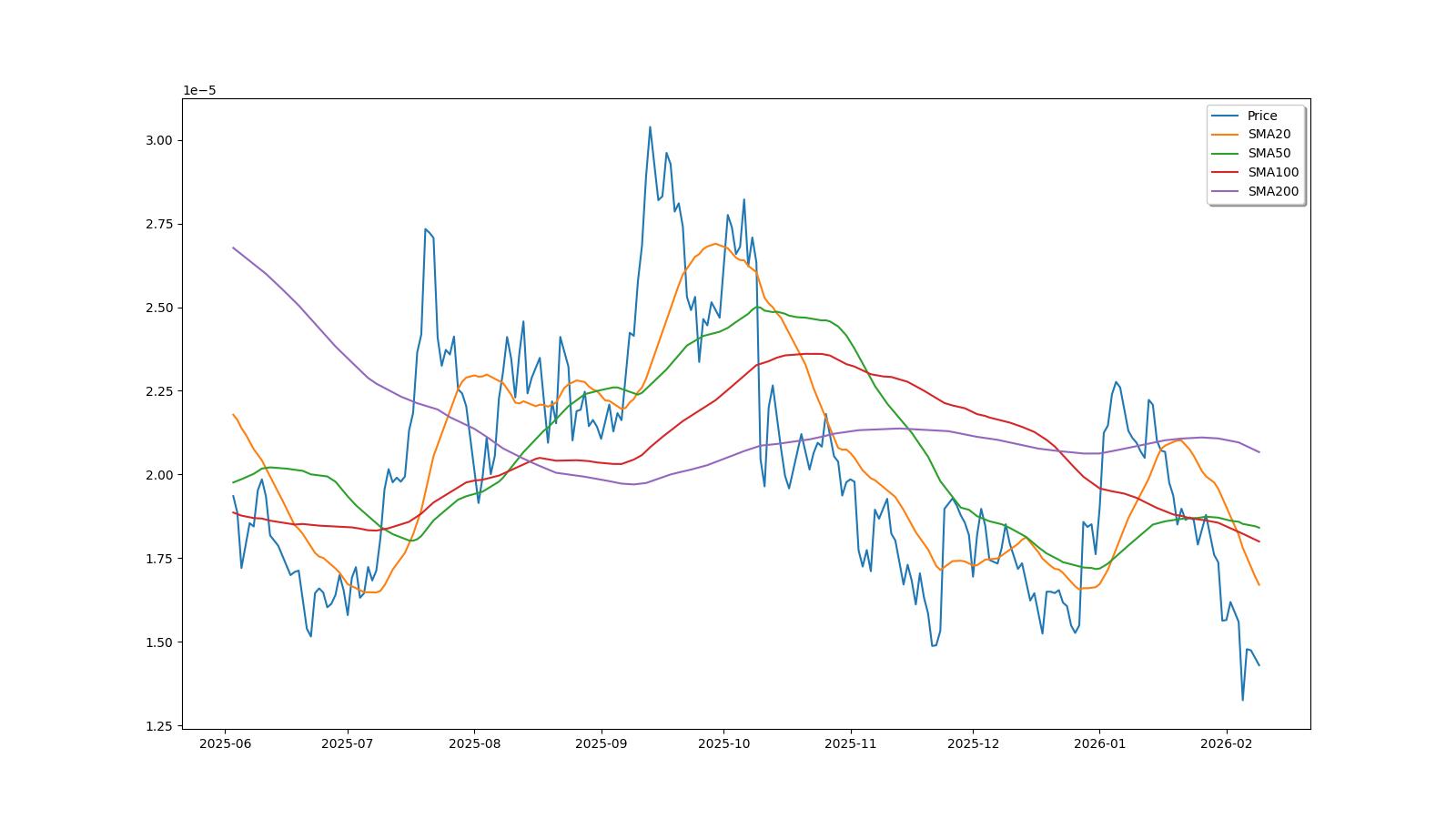 Sprint Simple Moving Averages