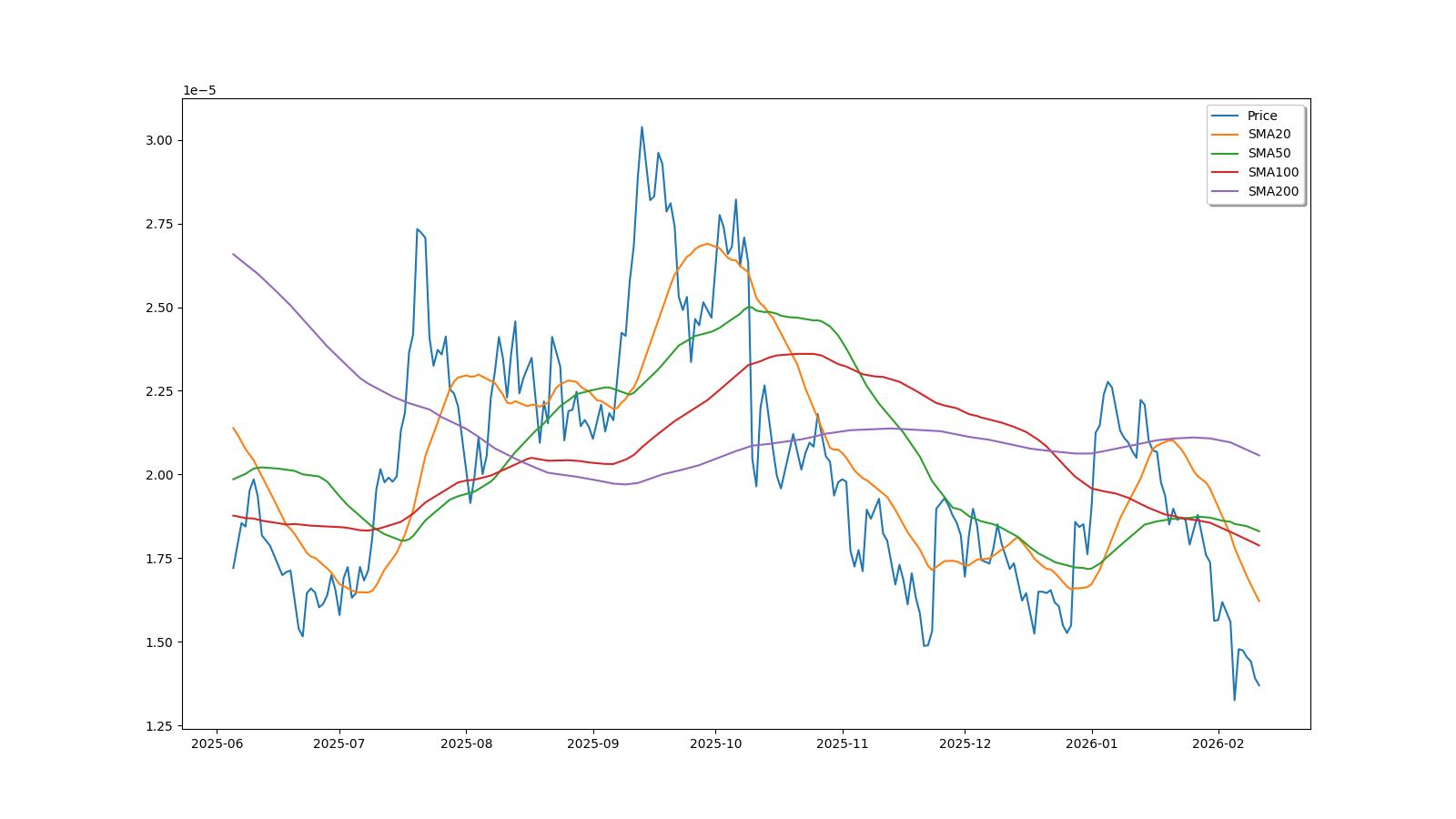 Sprint Simple Moving Averages